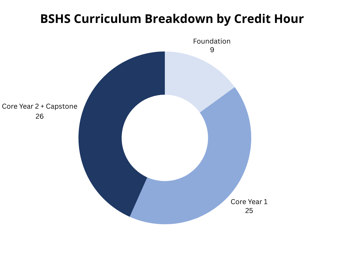 Exploring UC's Online Bachelor of Science in Health Sciences Curriculum ...